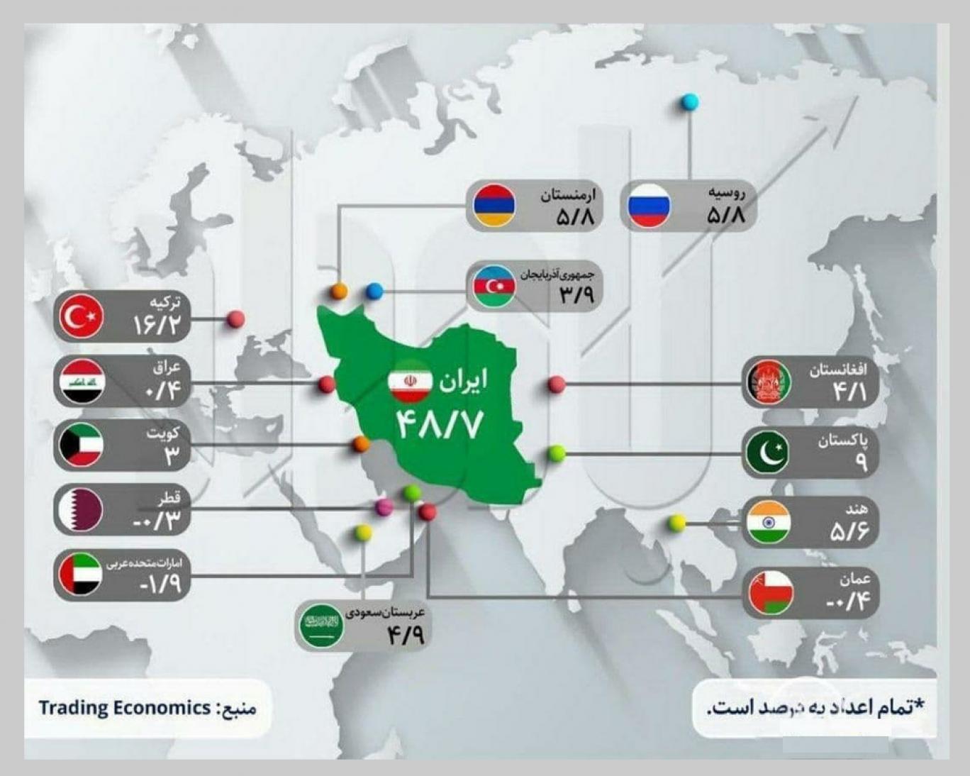 ایران؛ بدترین وضعیت اقتصادی در میان کل کشورهای منطقه